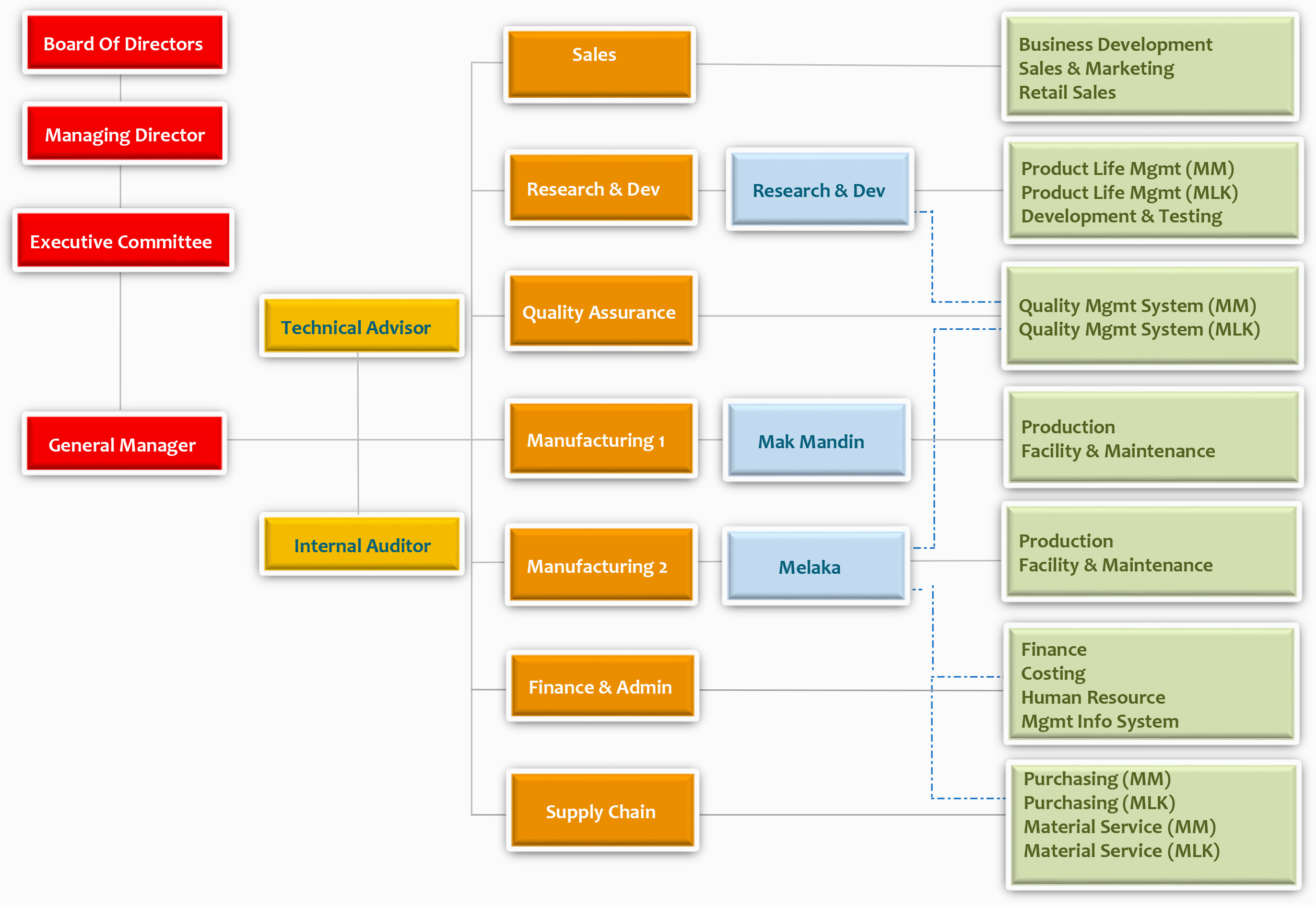 Corporates Structure | Armstrong Group of Companies