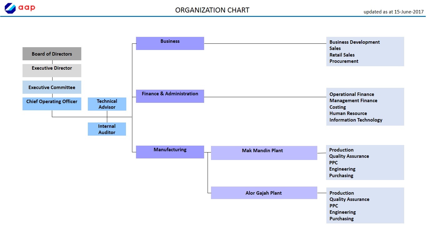 Corporates Structure | Armstrong Group of Companies